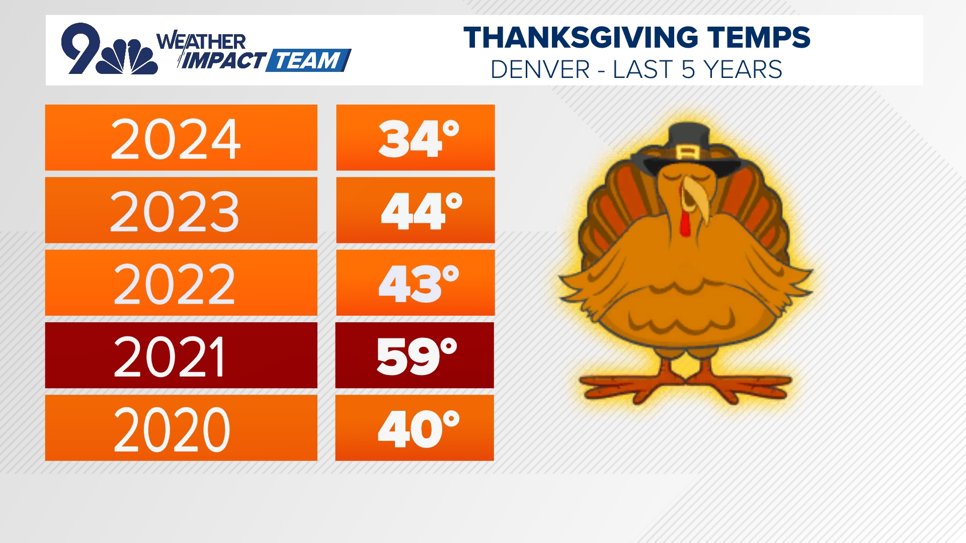 Denver, Colorado, Front Range weather forecast | 9news.com