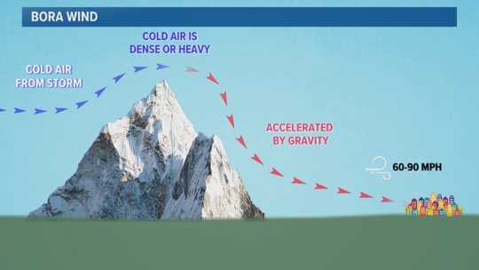Why is Colorado so windy? Here's a great explanation | 9news.com