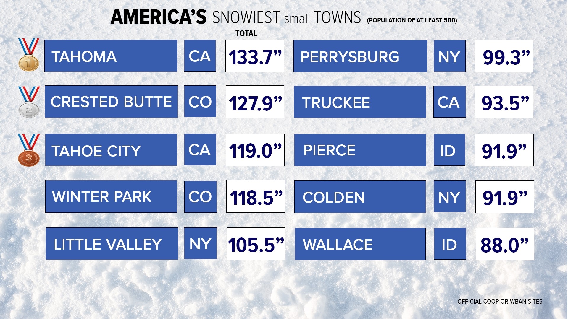 What are the snowiest towns in America? | 9news.com