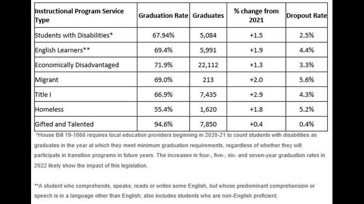 Student grad rates, dropout rates increased in 2022 | 9news.com