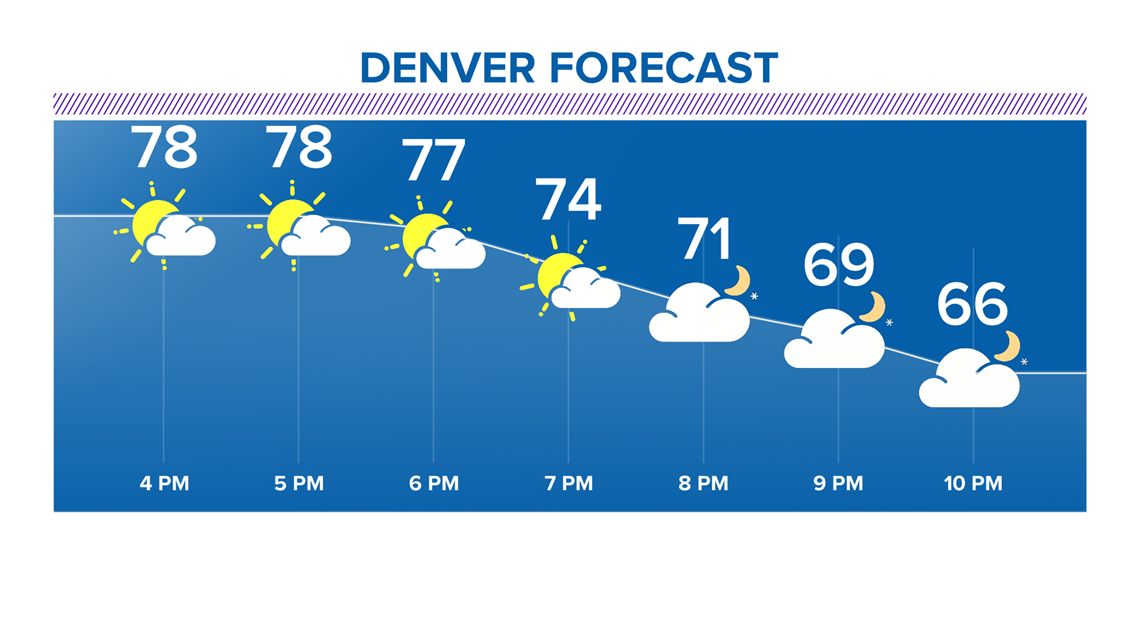 Denver, Colorado, Front Range weather forecast | 9news.com