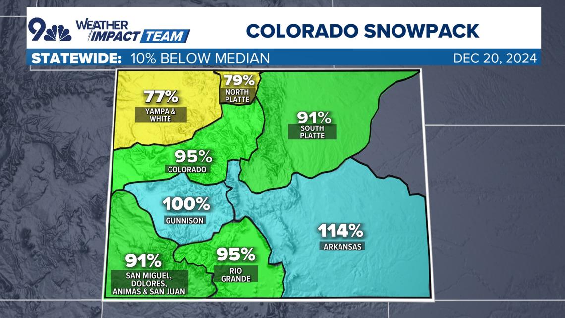 Colorado snowpack suffering from dry December | 9news.com