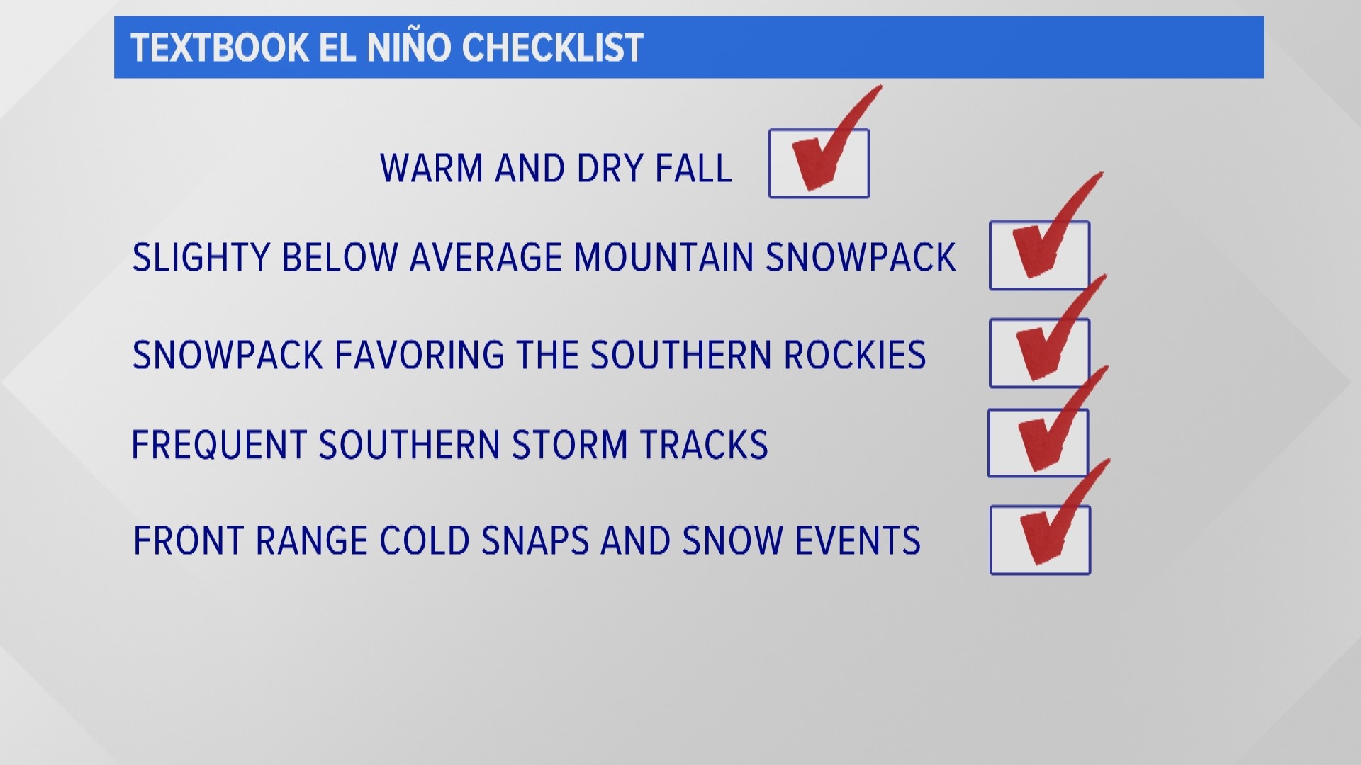 El Niño pattern won't help state's below-average snowpack | 9news.com