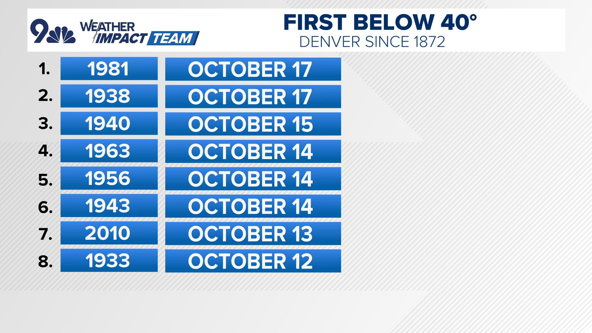 Denver could break record for temperature above 40 degrees | 9news.com