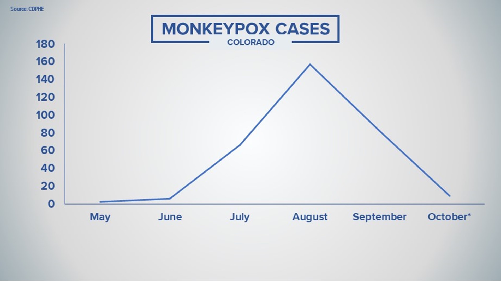 Vaccines, behavior changes lead to decline in monkeypox cases | 9news.com