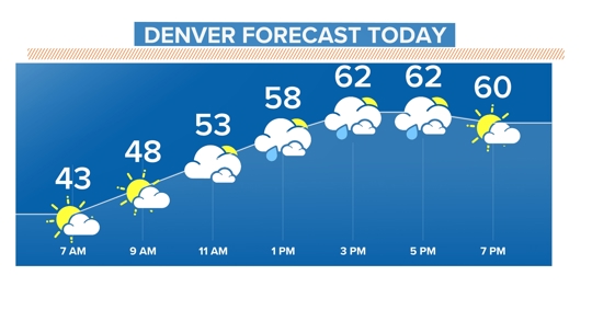Denver, Colorado, Front Range weather forecast | 9news.com