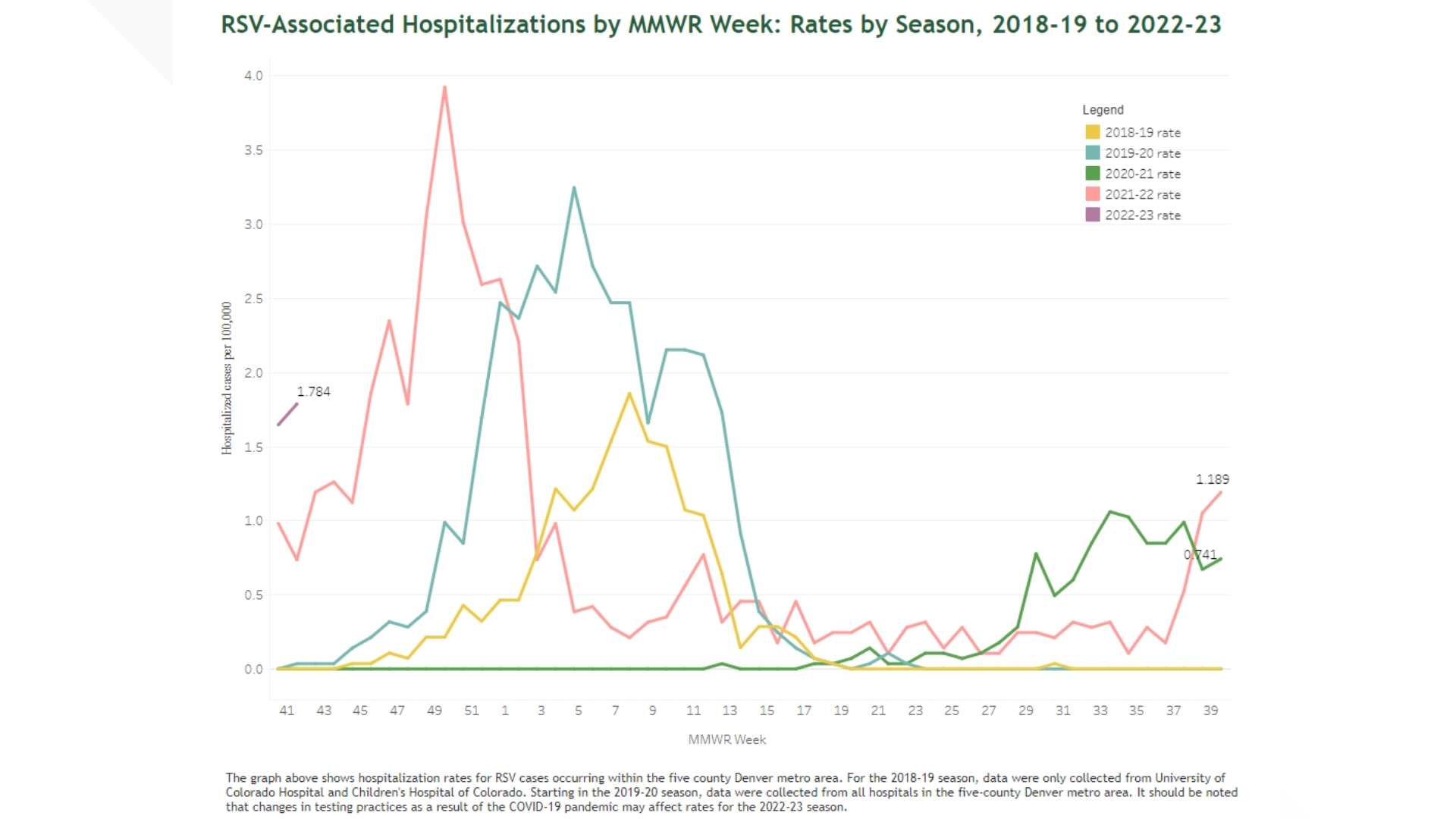 Pediatric RSV cases rising in Colorado | 9news.com