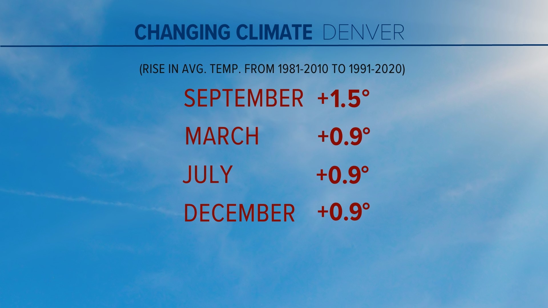 September weather changing on the Colorado Front Range | 9news.com