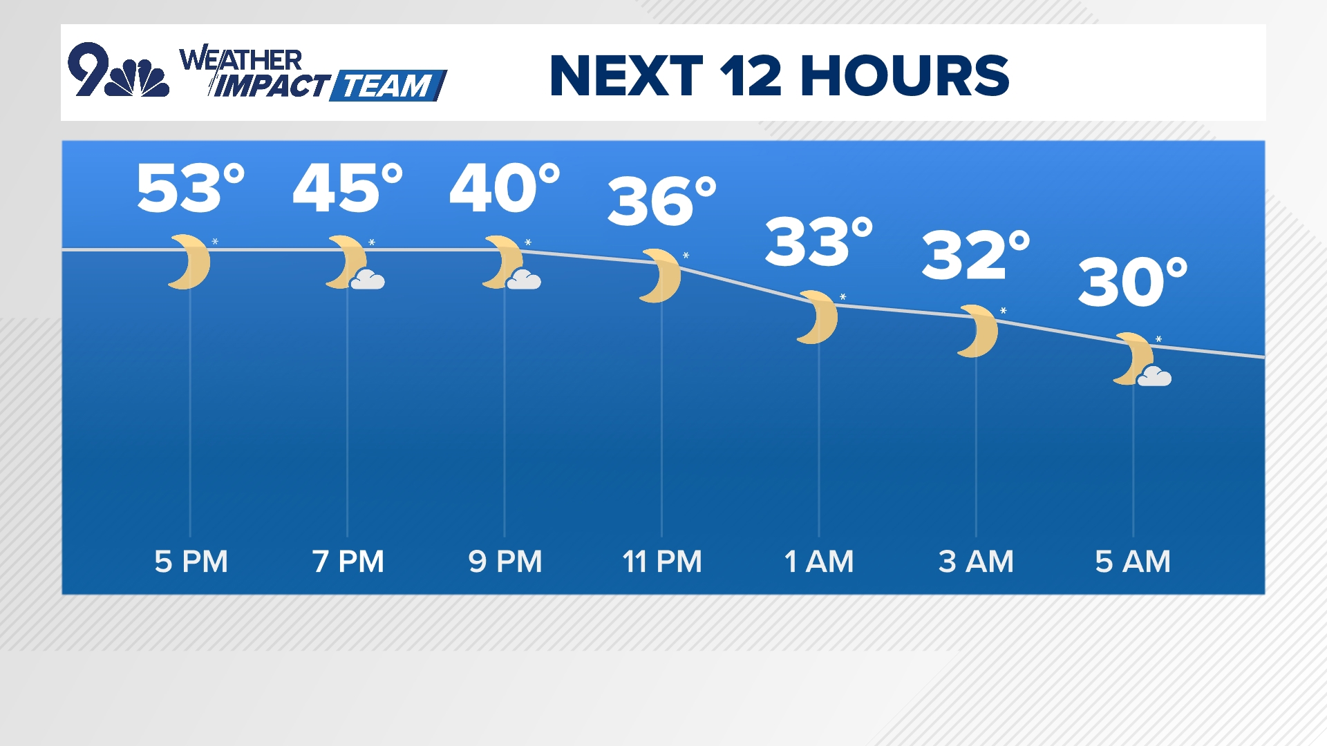 Denver, Colorado, Front Range weather forecast | 9news.com