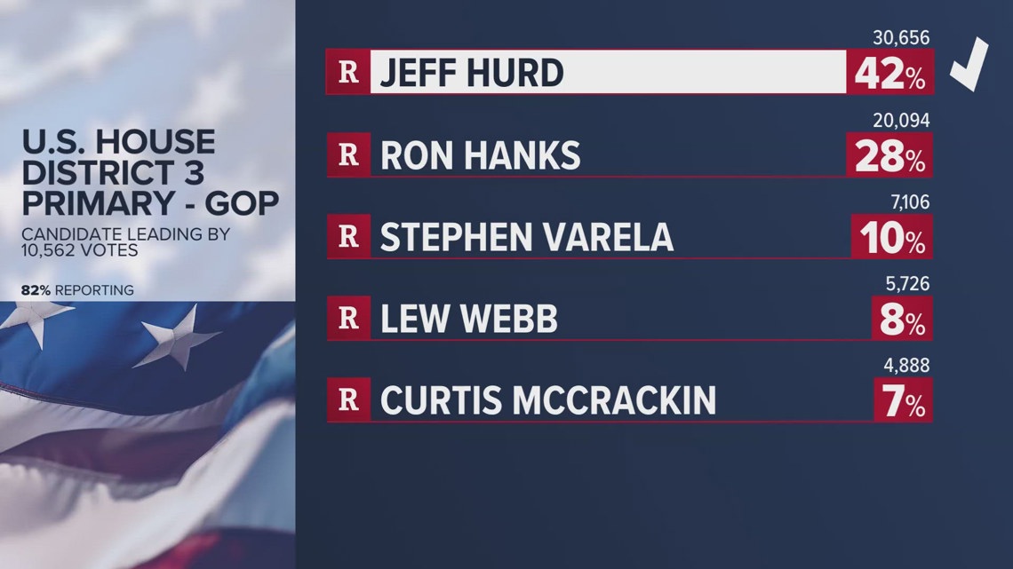 Colorado primary election results: Jeff Hurd win Republican primary ...