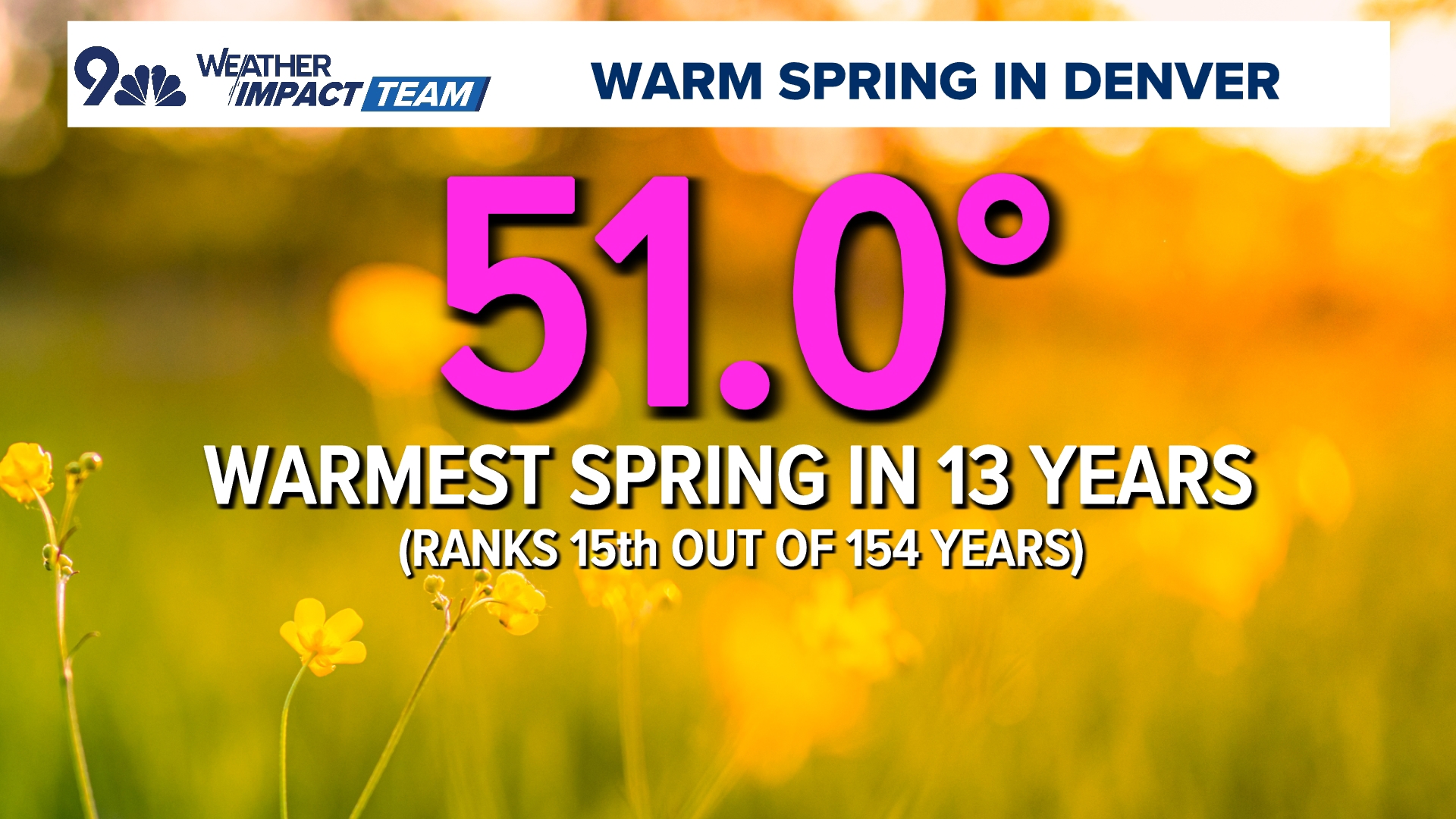 Denver logs warmest spring in 13 years | 9news.com