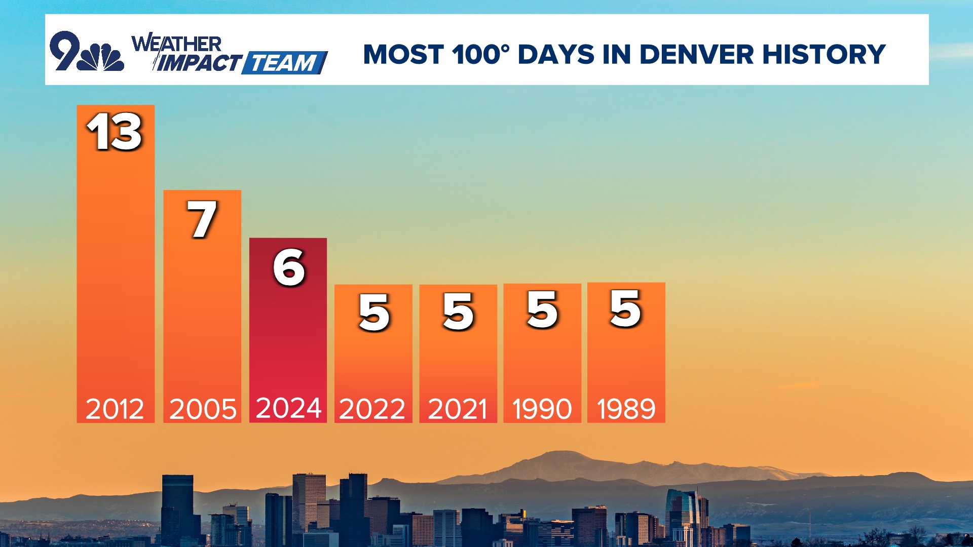 Denver breaks all-time high temperature for August 4 | 9news.com