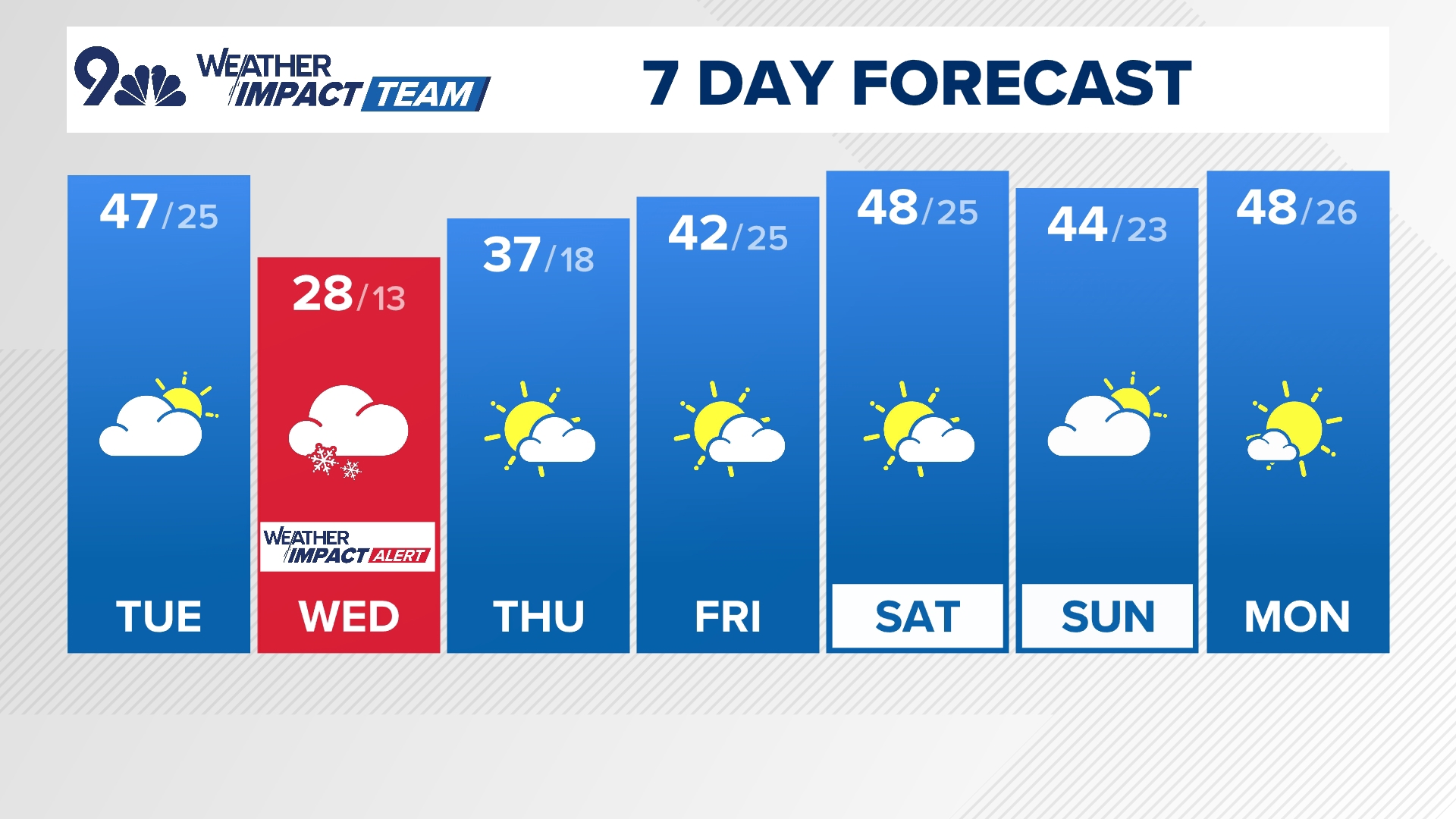 Denver, Colorado, Front Range weather forecast | 9news.com