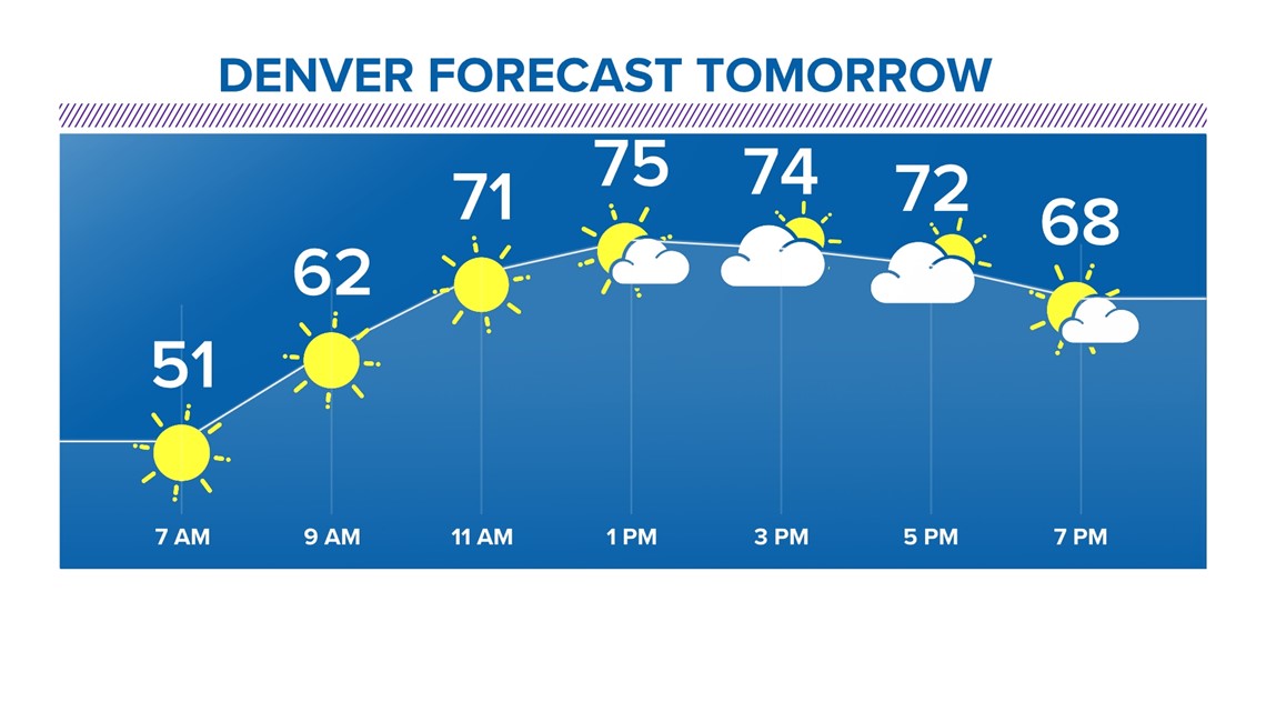 Warmer Tuesday with morning sun, afternoon storms | 9news.com