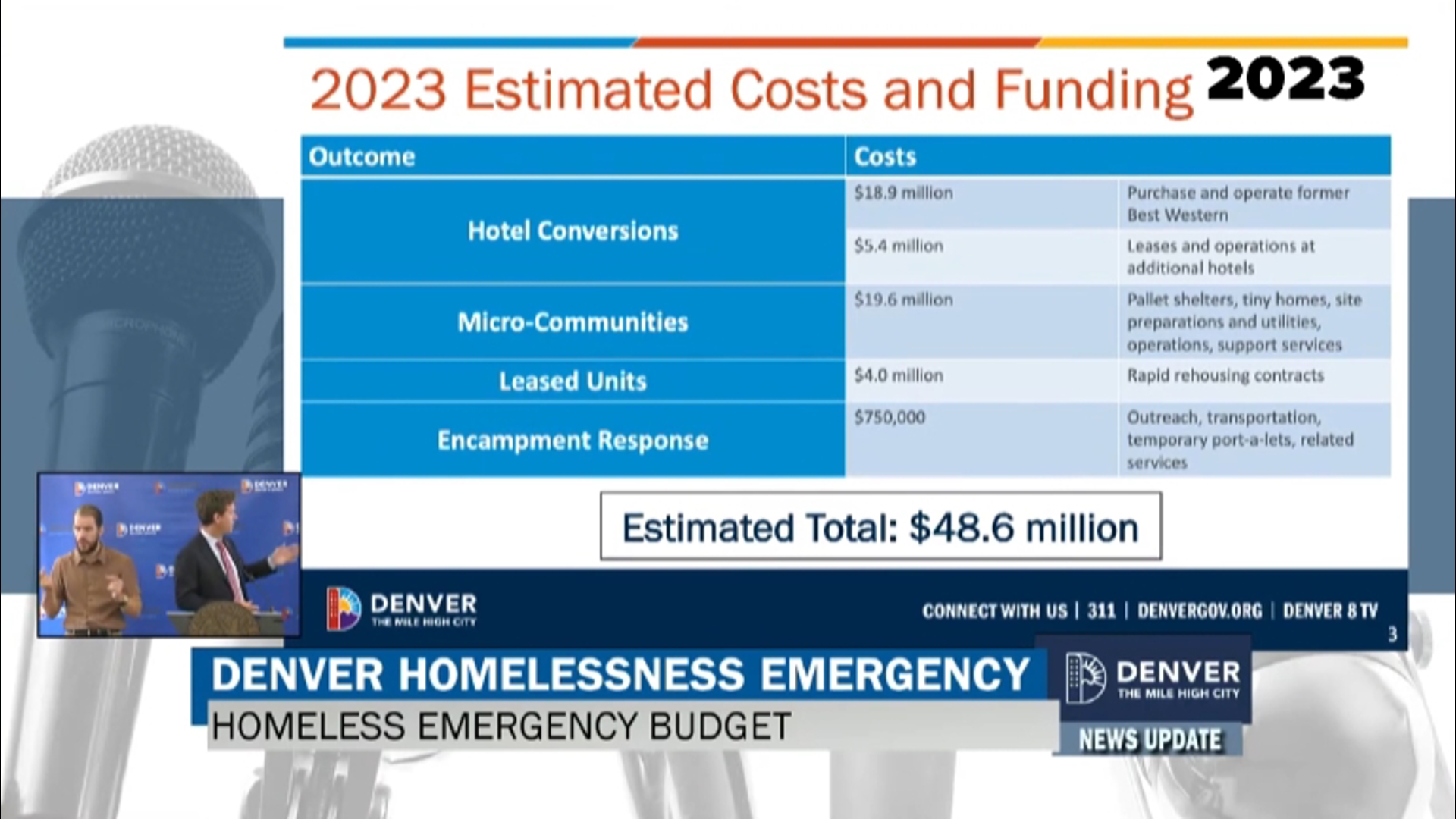Denver House 1000 is tens of millions of dollars over projections ...