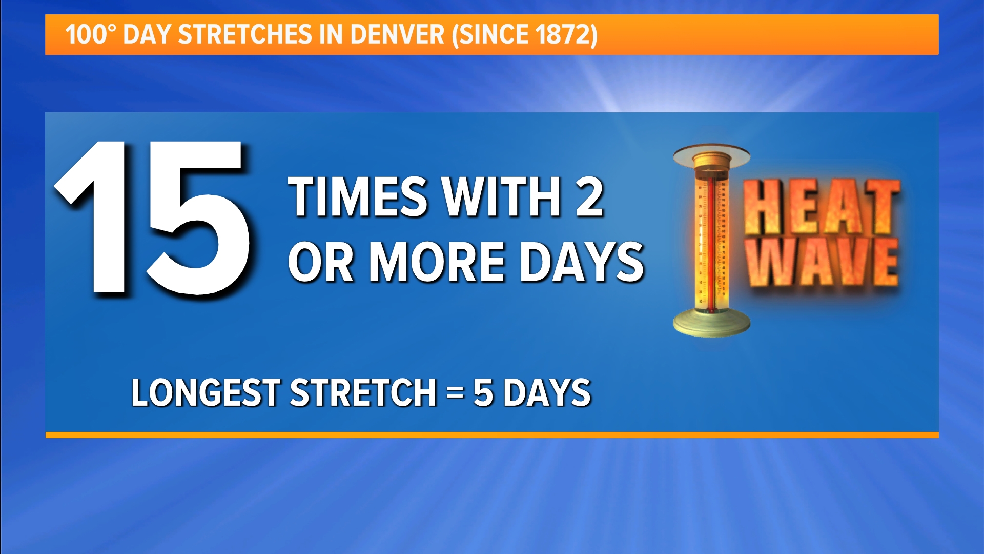 How often does Denver hit 100 degrees on consecutive days? | 9news.com