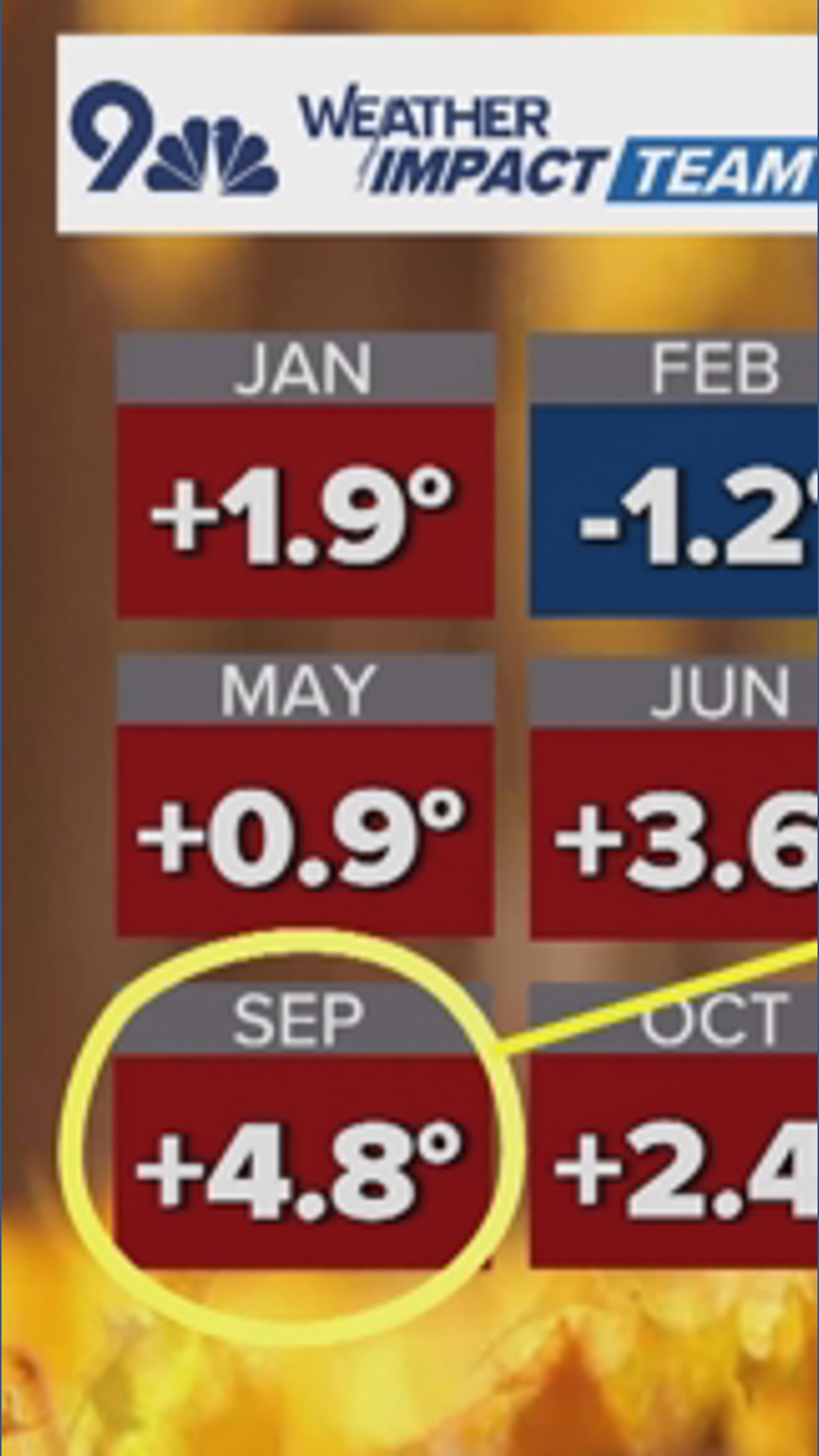 Cool September bucks extreme warming trend in Colorado | 9news.com