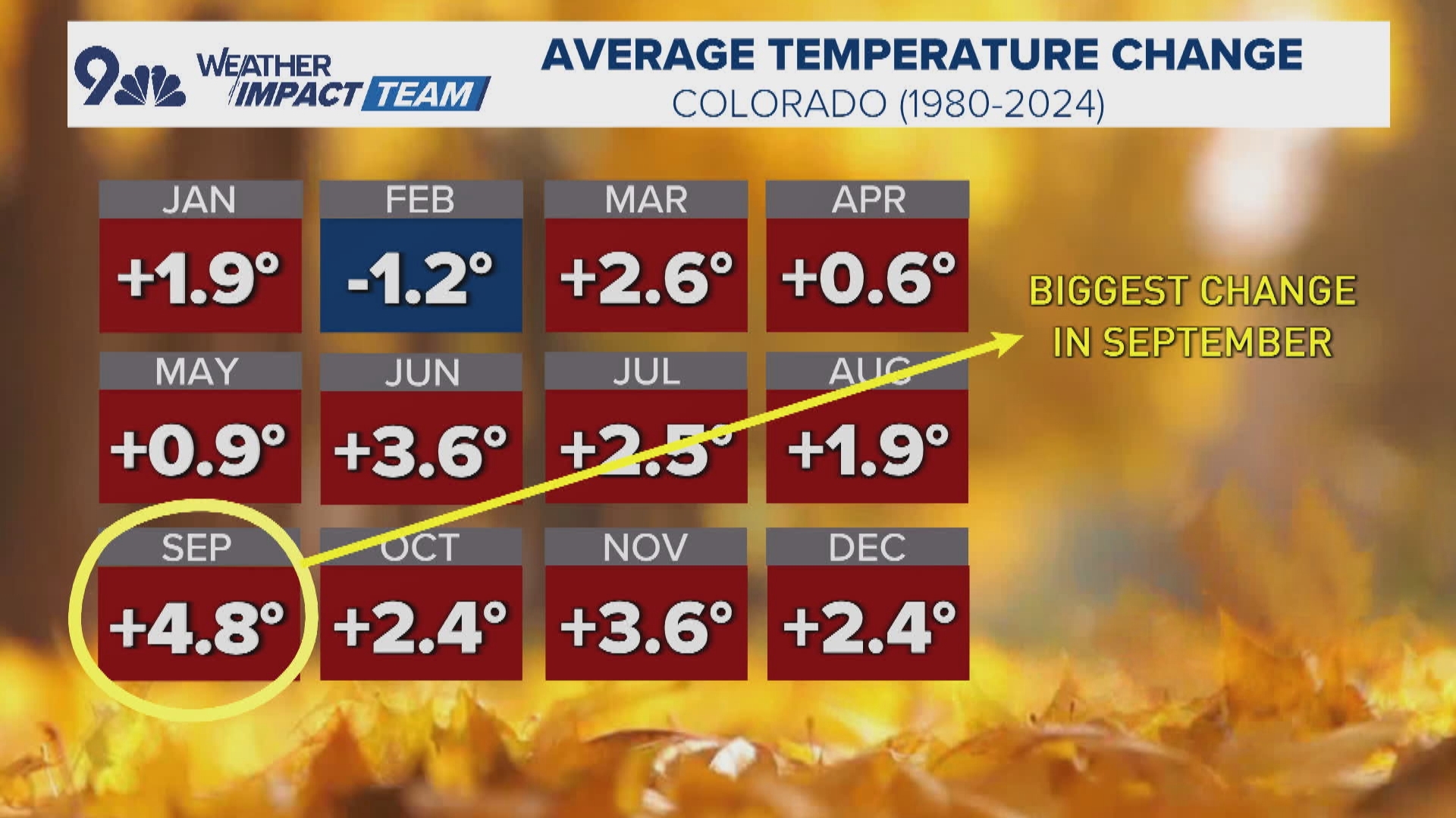 Cool September bucks extreme warming trend in Colorado | 9news.com