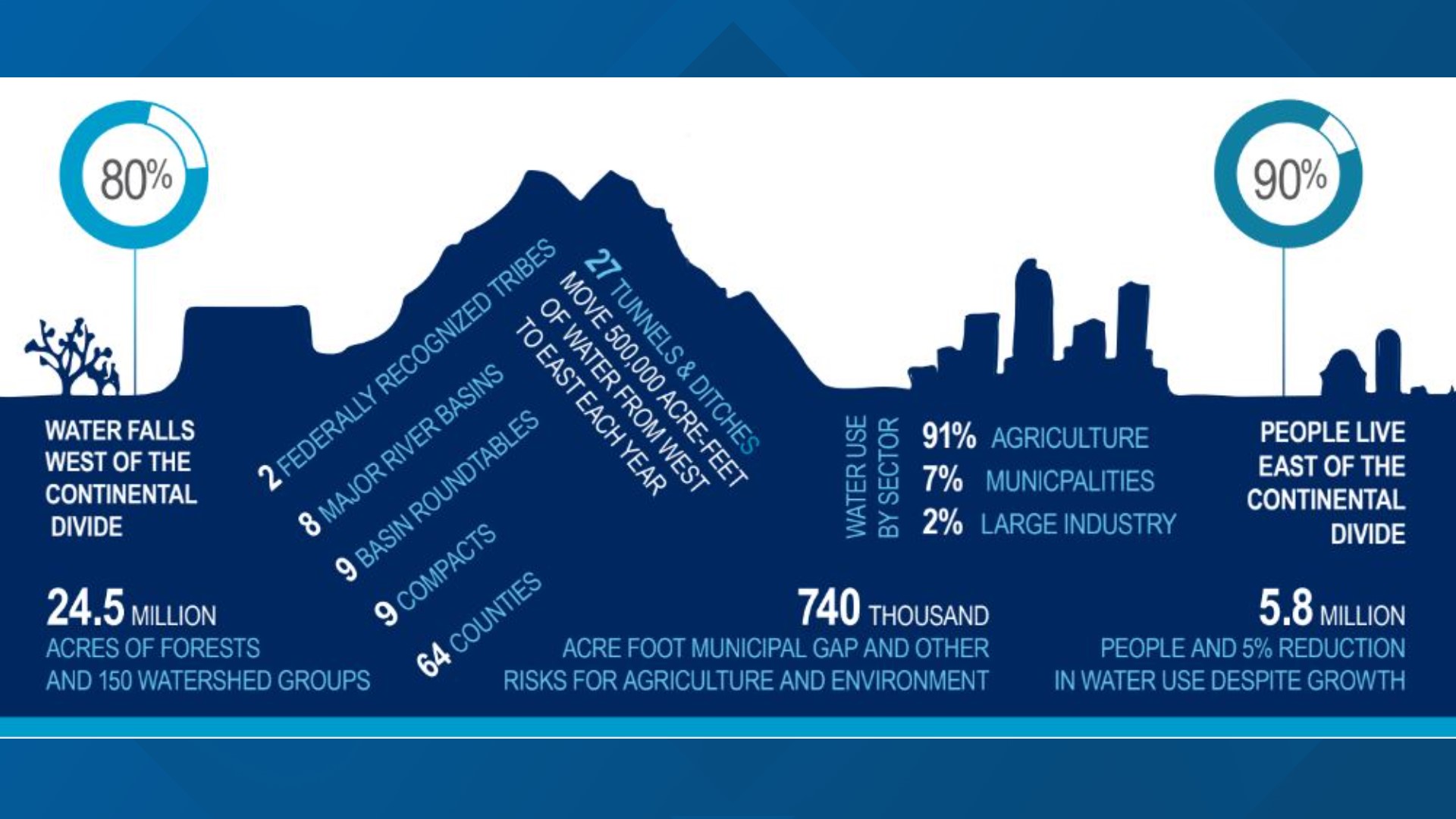 Colorado Water Plan draft released | 9news.com
