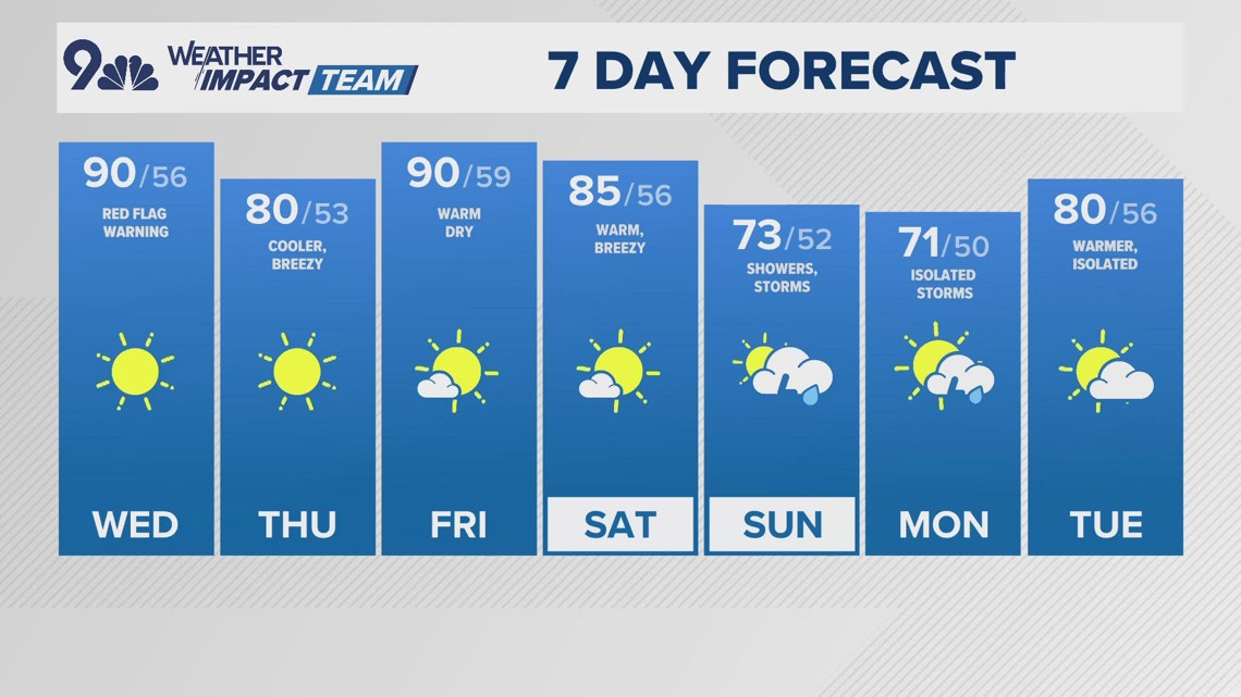Latest forecast | Mostly sunny, breezy and warm for Wednesday | 9news.com