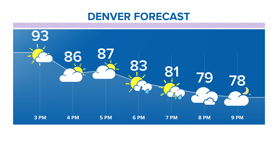 Denver, Colorado, Front Range weather forecast | 9news.com