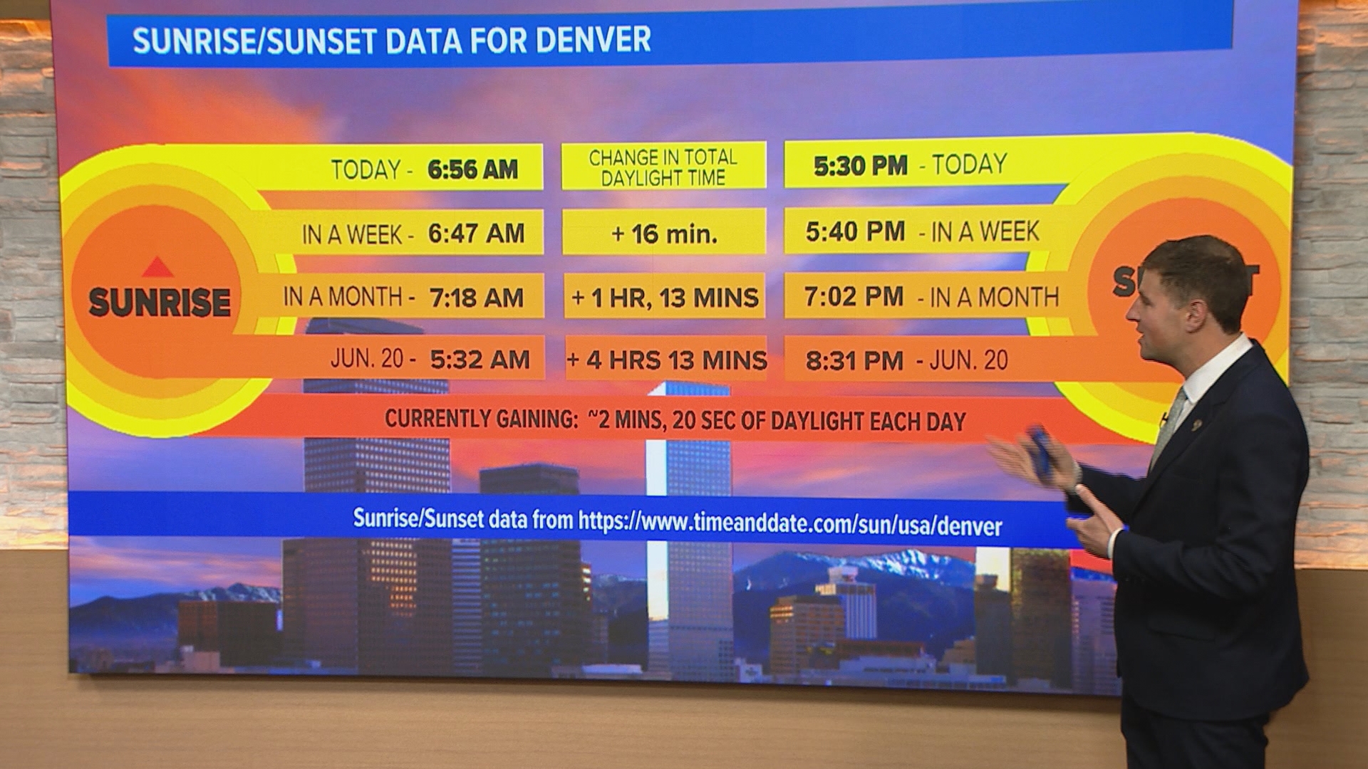 Denver gains more than an hour of sunlight since solstice, first 5:30 ...
