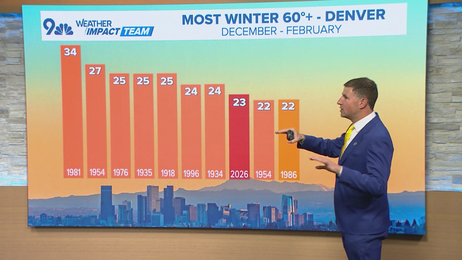 Denver experiences record-breaking warm start to winter | 9news.com