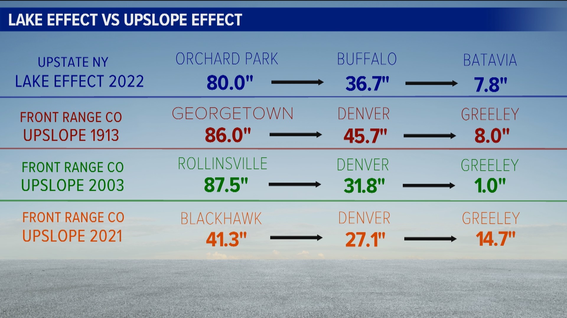 Denver's upslope effect rivals Buffalo's lake effect snow | 9news.com