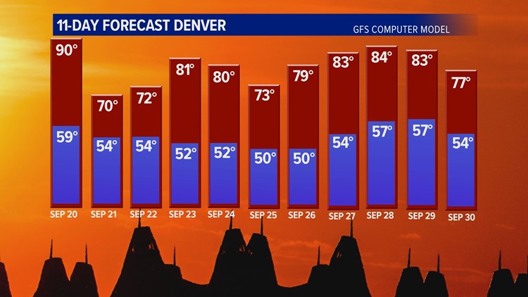 Record tied for most 90-degree days in Denver September 2022 | 9news.com