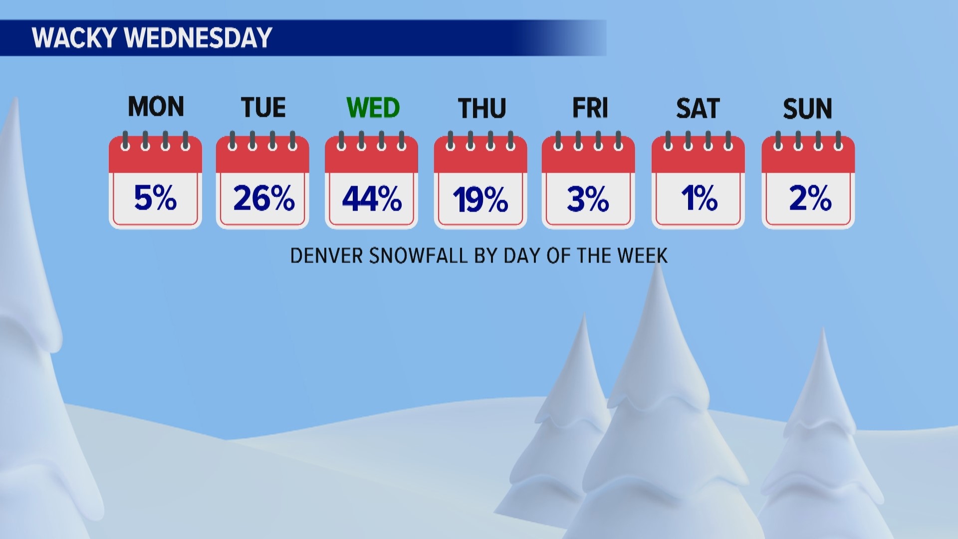 Snow on Wednesdays in Denver | 9news.com