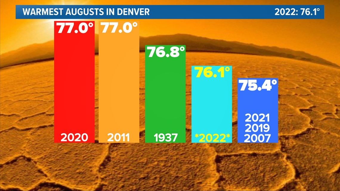 Sizzling start to September | 9news.com