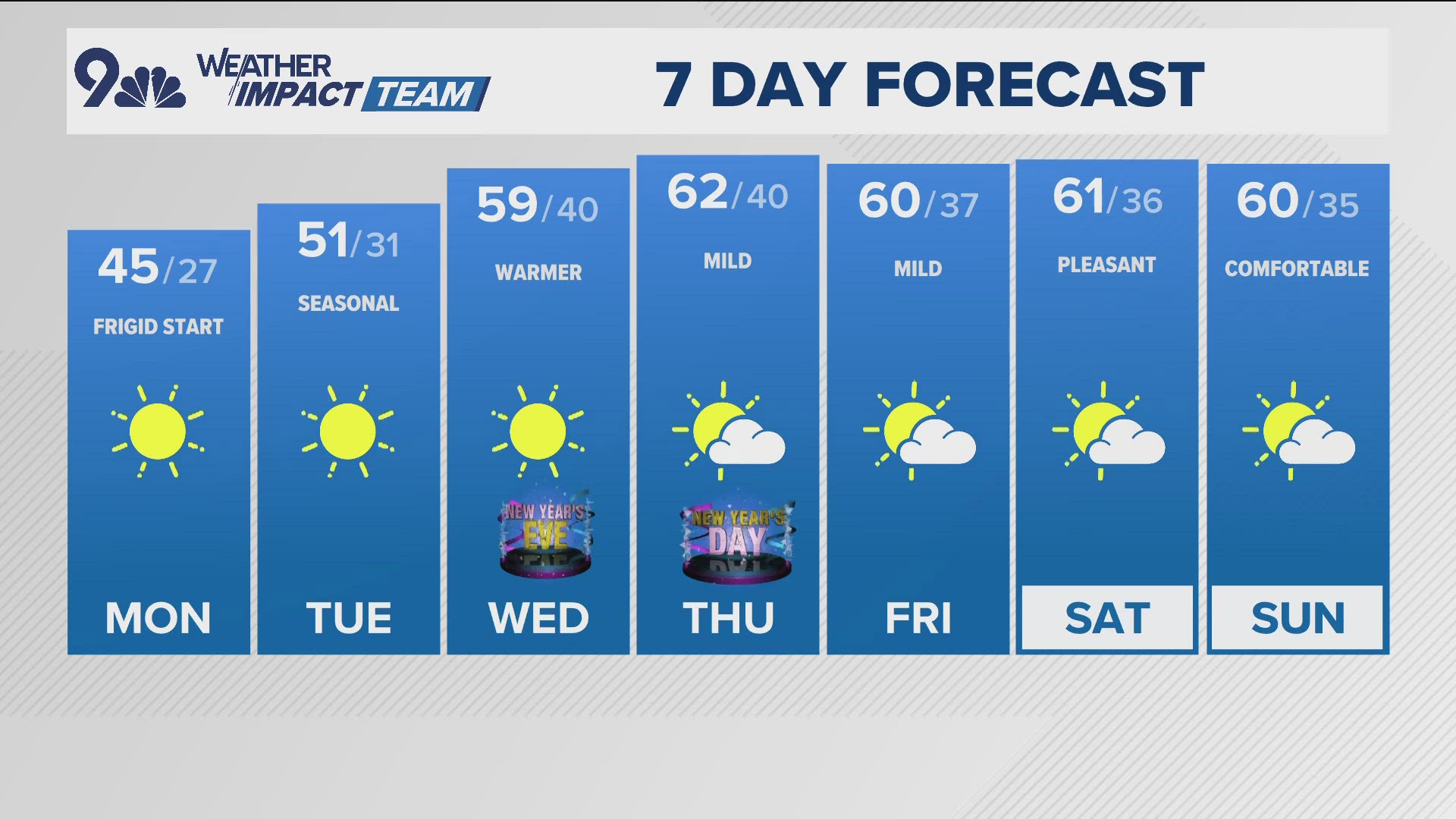 Latest Forecast | Sunshine moves in, but the cold stays | 9news.com