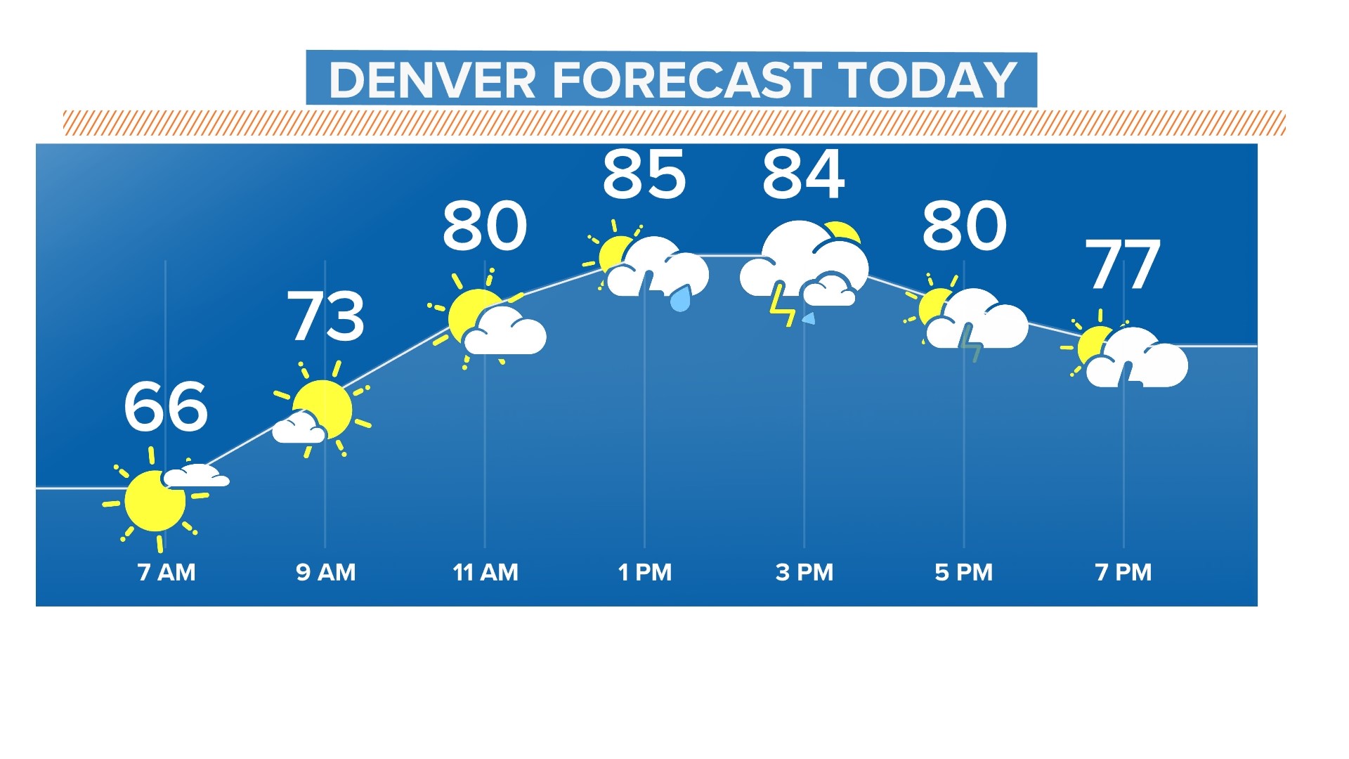 Monsoon moisture continues to flow through Colorado | 9news.com