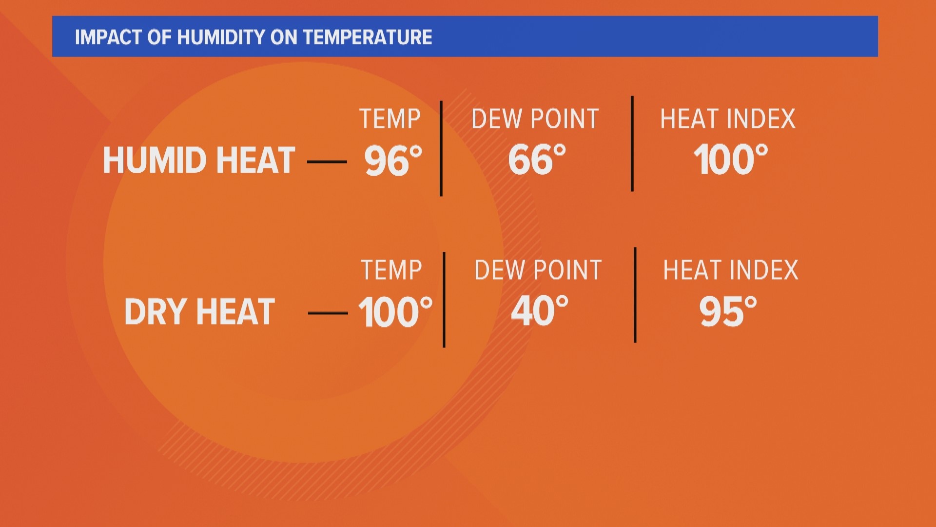 Colorado's high humidity heating up summer temperatures | 9news.com