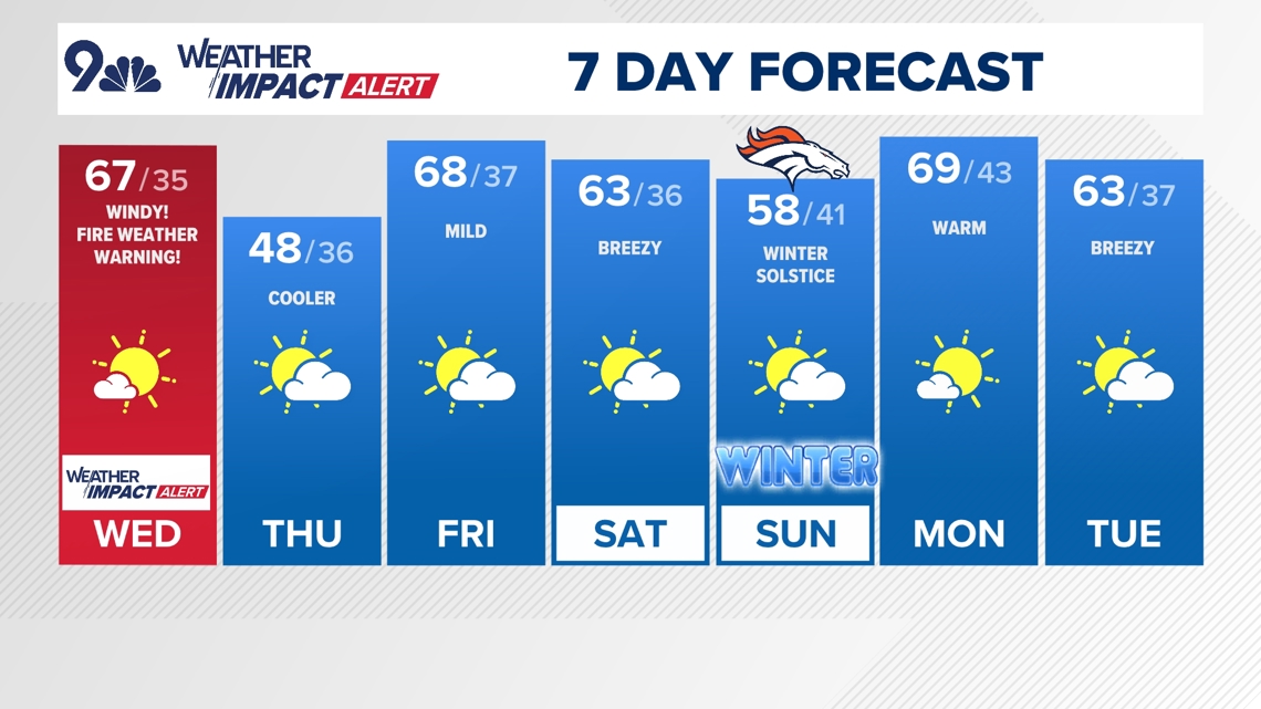 Latest Forecast | Fire Weather Warning Wednesday for extreme foothill ...