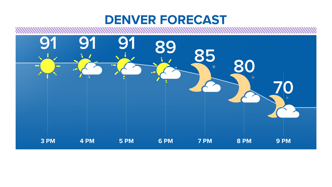 Denver, Colorado, Front Range weather forecast | 9news.com