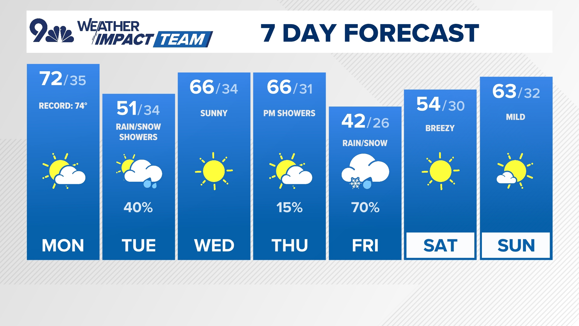 After Denver's hottest winter in 92 years, is there any rain or snow in ...