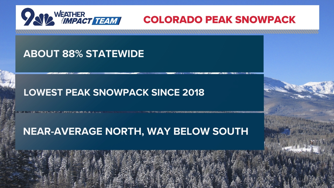 Colorado snowpack hits record low since 2018: Will wildfire risk ...