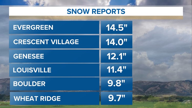 Colorado snow totals: How much fell in Dec. 27-28 snowstorm | 9news.com