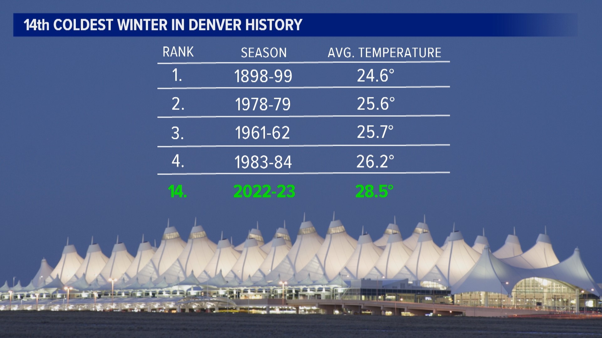 Denver records 14th coldest winter in history | 9news.com