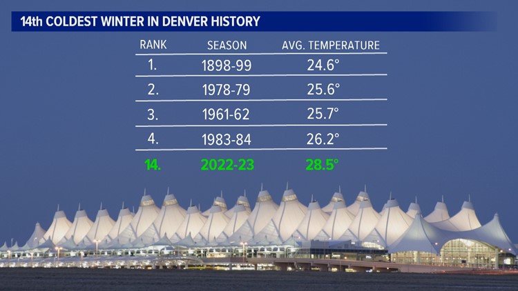 Denver records 14th coldest winter in history | 9news.com