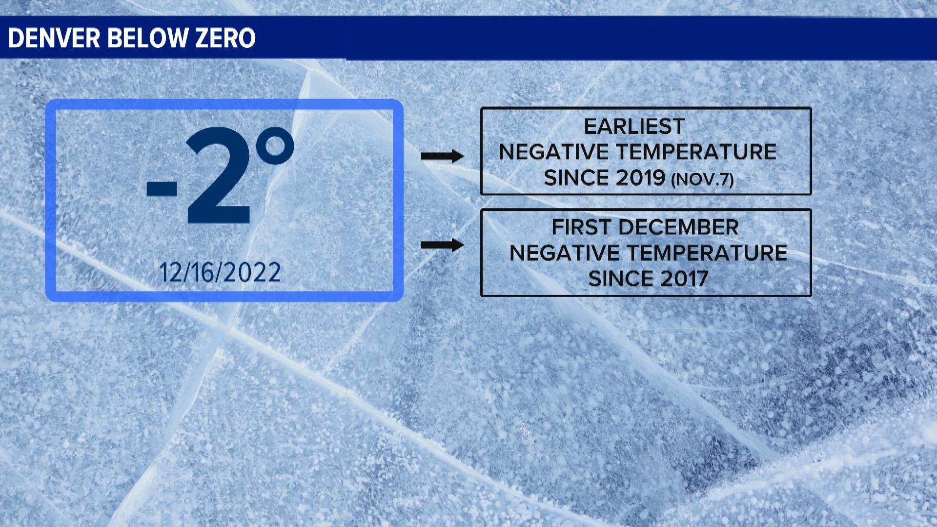Denver sees first below-zero temperature of the season | 9news.com