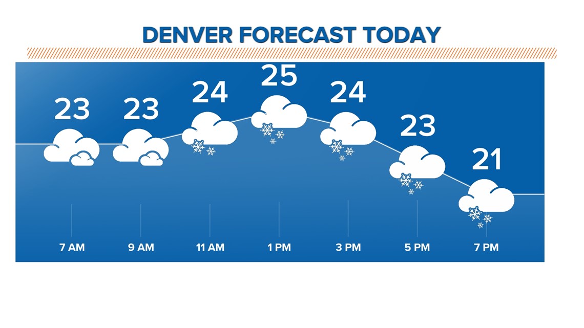 Snow and falling temperatures Thursday | 9news.com