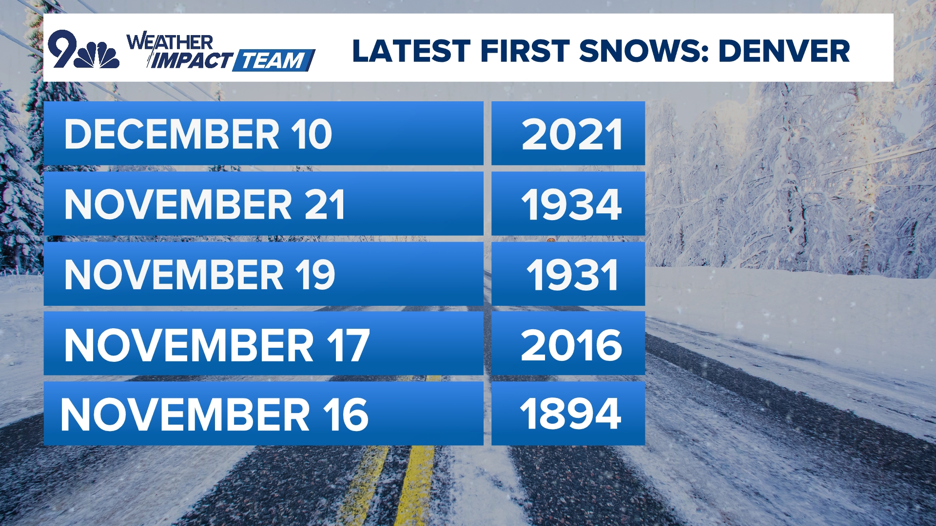 Denver, Colorado, Front Range weather forecast | 9news.com