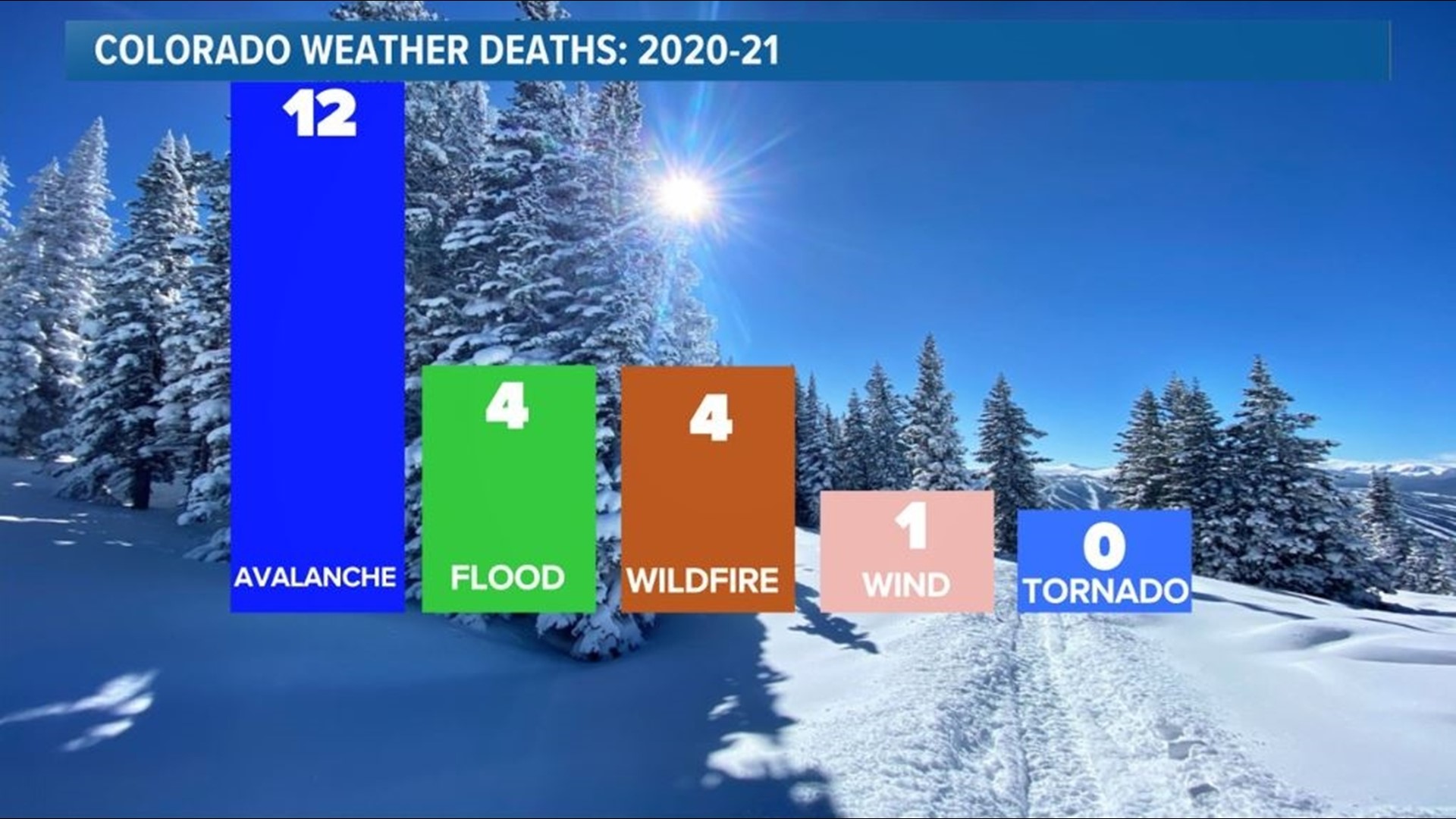 Colorado top weather and natural disaster killer | 9news.com