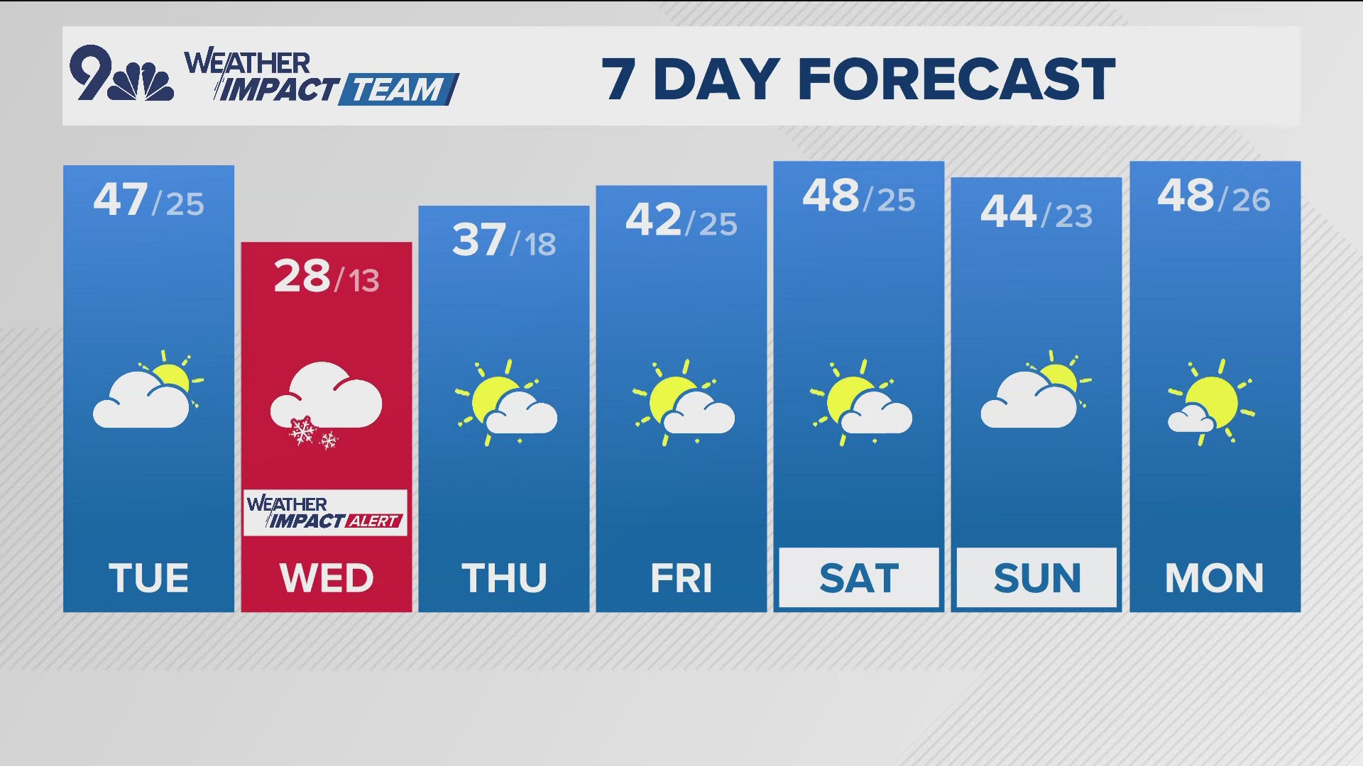 Denver Gazette forecast for Tuesday, Dec. 2 | 9news.com