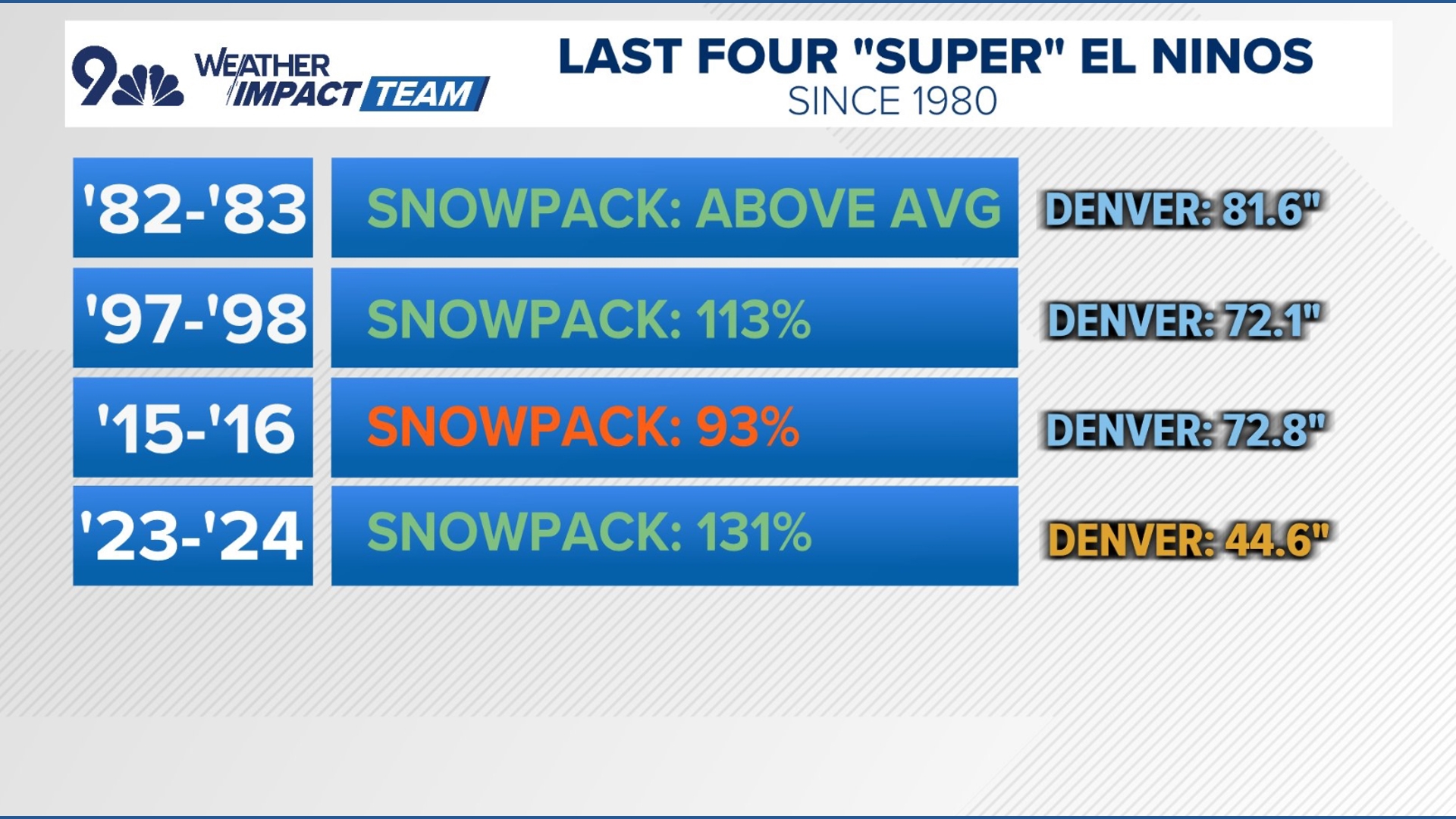 Super El Niño could be the biggest ever. What does it mean for Colorado ...