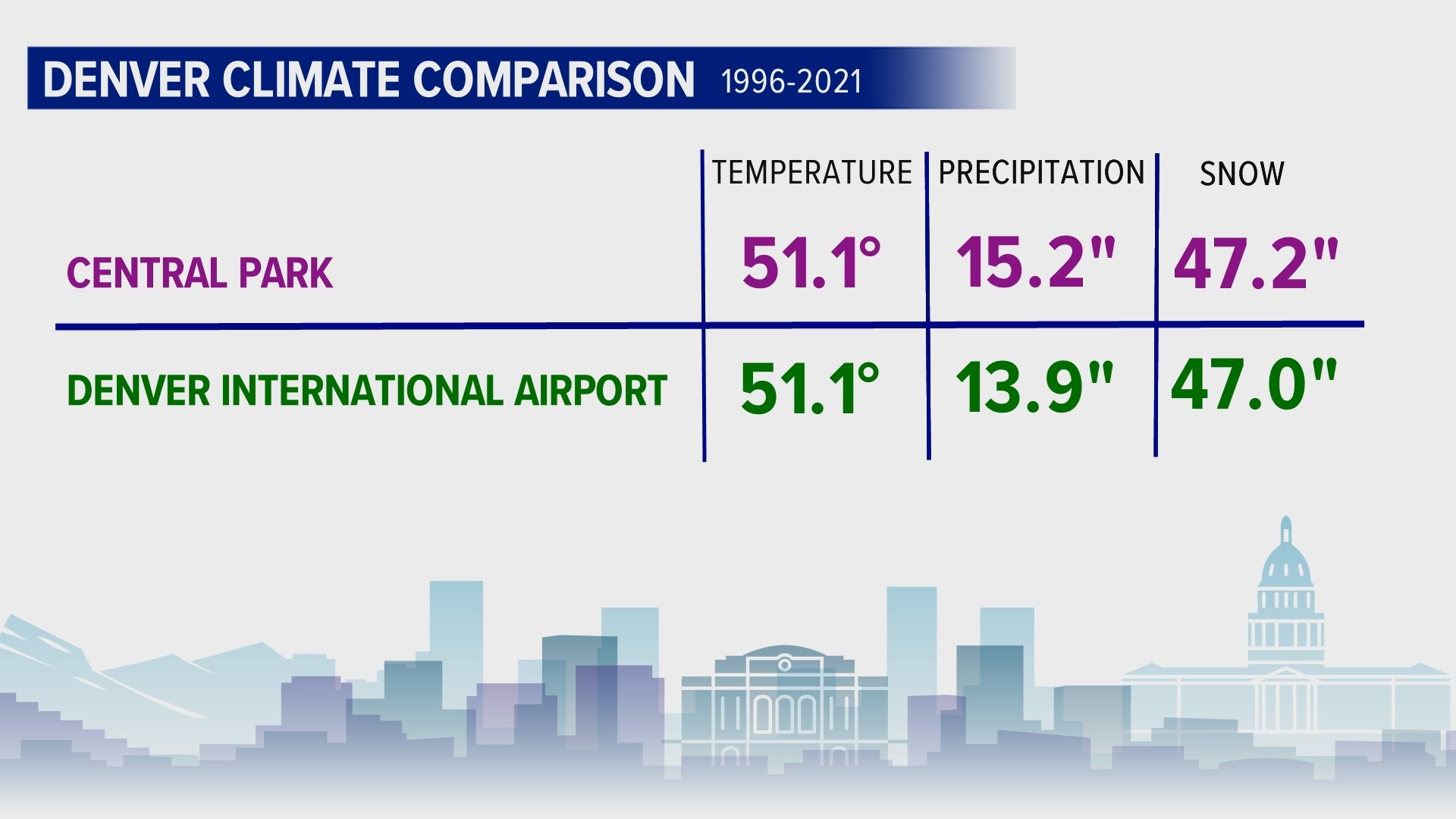 NWS installs new real-time weather station in Denver | 9news.com