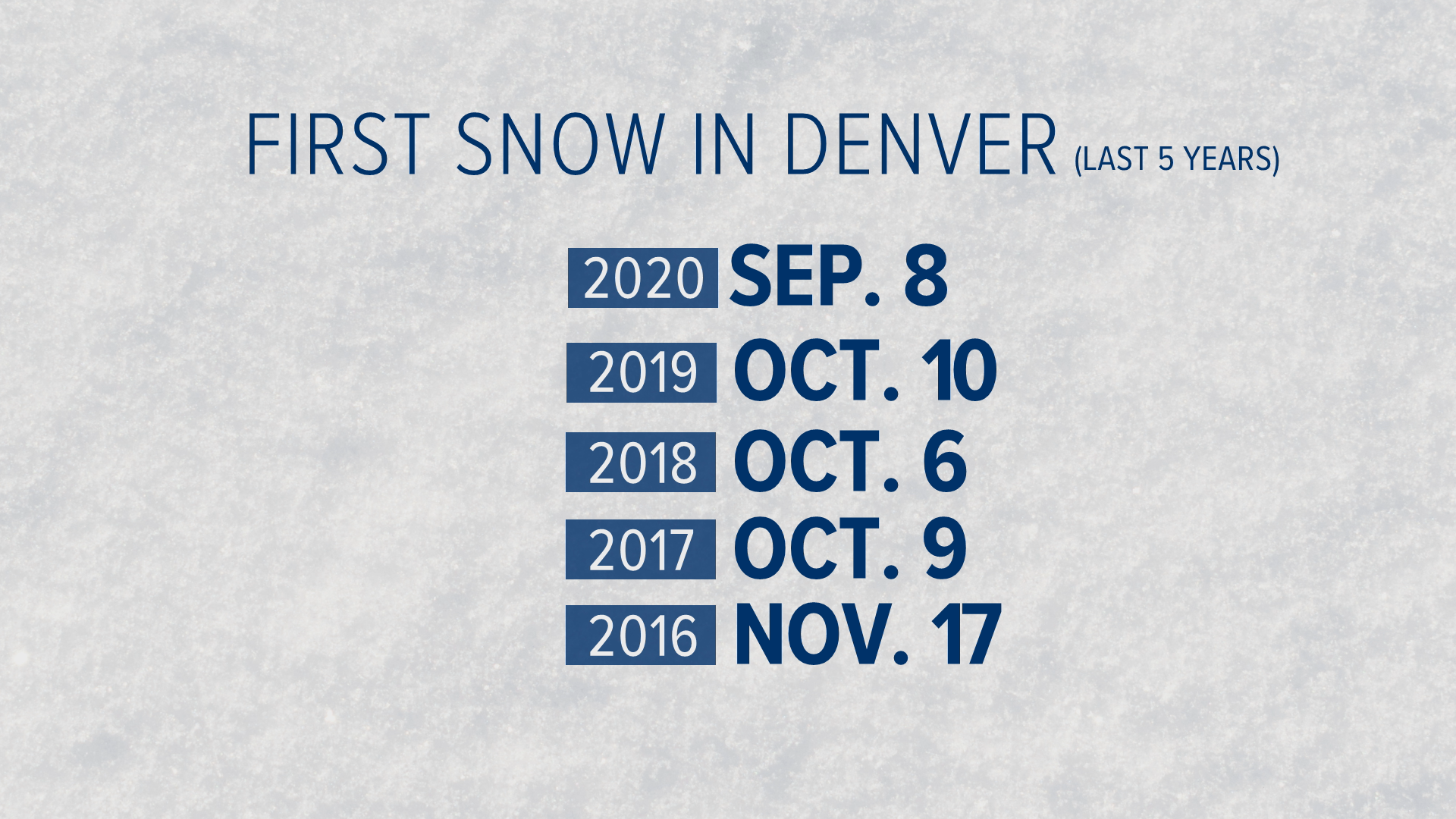 When does it start snowing in Denver? | 9news.com