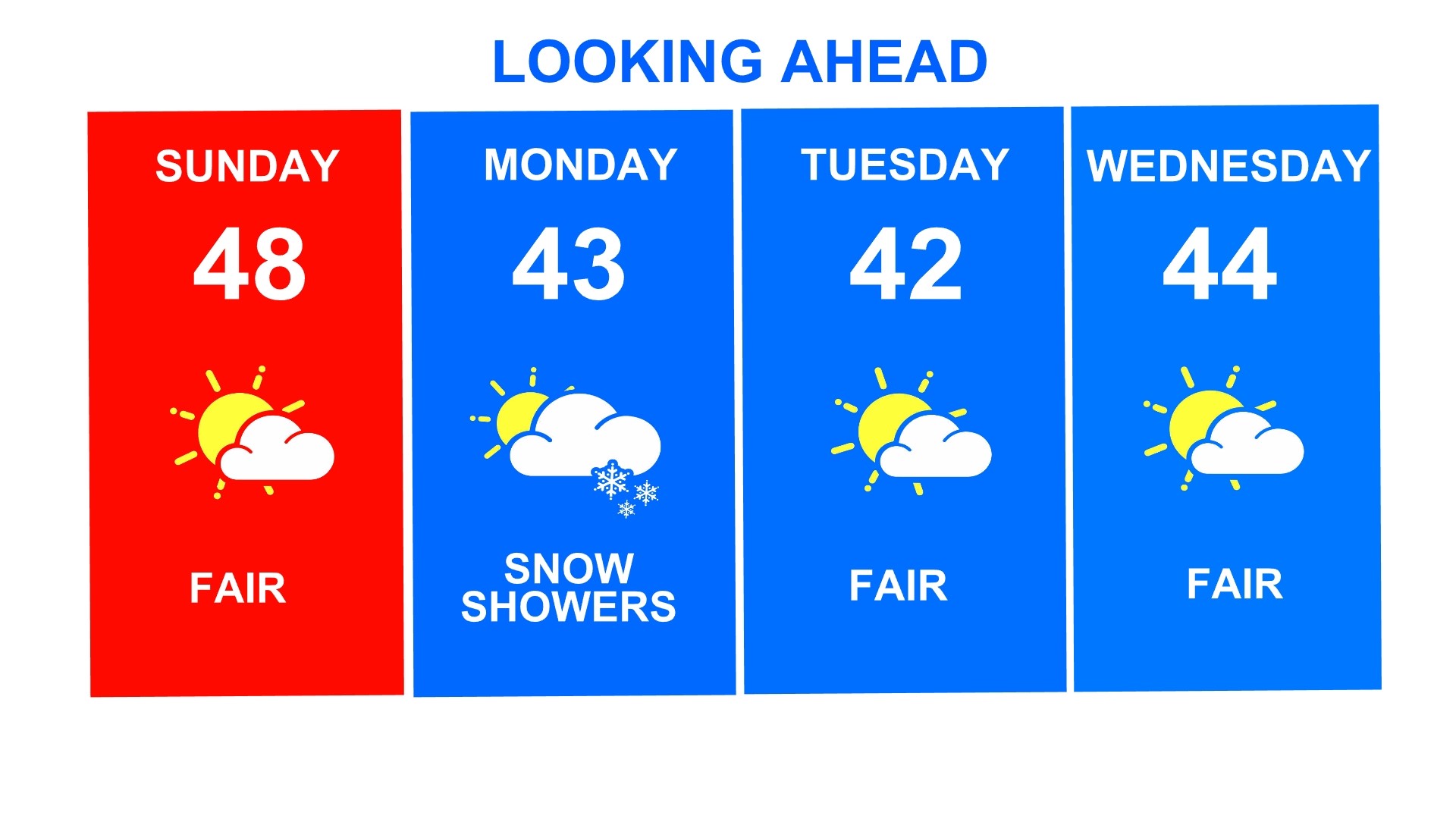 Above normal temperatures and fair conditions through the weekend ...